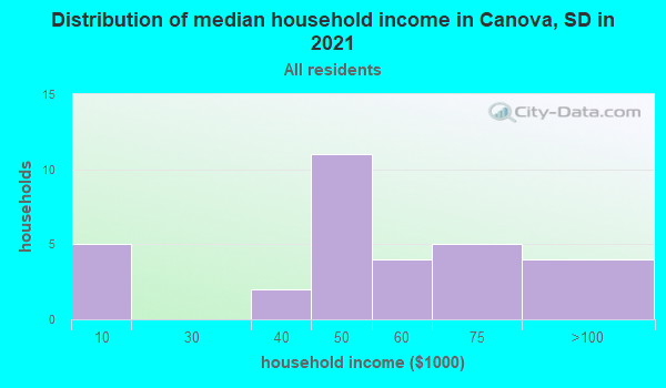 Canova, South Dakota (SD 57321) profile: population, maps, real estate ...