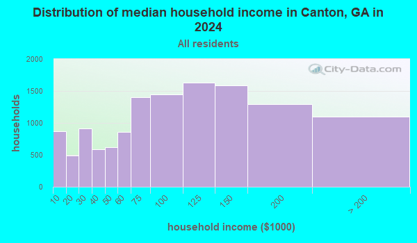Canton, Georgia (GA 30114, 30115) profile: population, maps, real ...