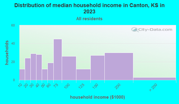 Canton, Kansas (KS 67428) profile: population, maps, real estate ...