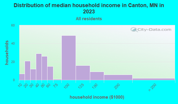 Canton, Minnesota (MN 55922) profile: population, maps, real estate ...