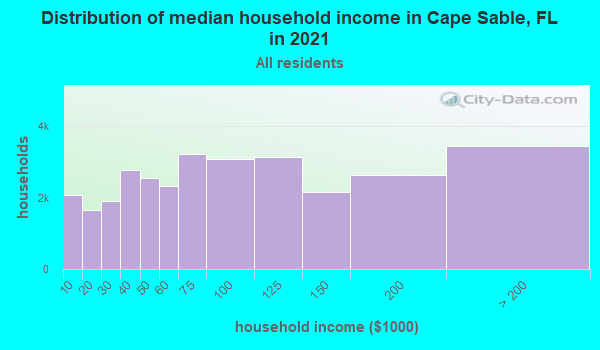 Cape Sable, Florida (FL) profile: population, maps, real estate ...