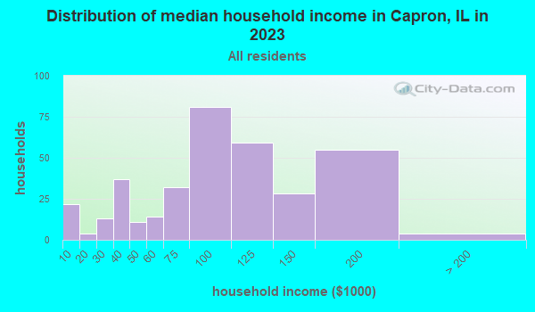 Capron, Illinois (IL 61012) profile: population, maps, real estate ...