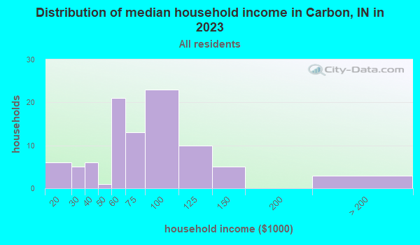Carbon, Indiana (IN 47837) profile: population, maps, real estate ...
