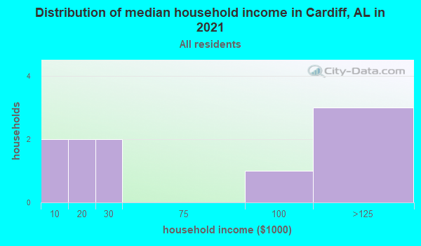 Cardiff, Alabama (AL 35073) profile: population, maps, real estate ...