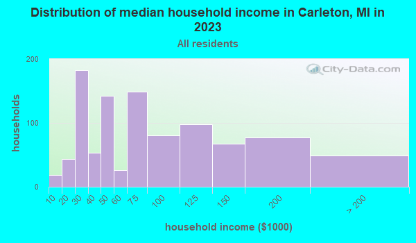 Carleton, Michigan (MI 48117) profile: population, maps, real estate ...