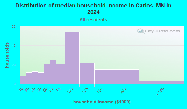 Carlos, Minnesota (MN 56319) profile: population, maps, real estate ...