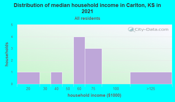 Carlton, Kansas (KS 67448) profile: population, maps, real estate ...