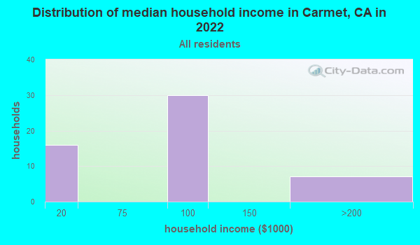Carmet, California (CA) profile: population, maps, real estate ...