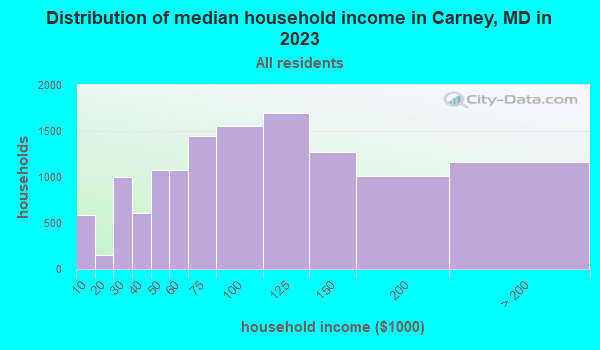 Carney, Maryland (MD 21057) profile: population, maps, real estate ...