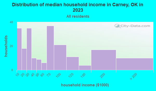 Carney, Oklahoma (OK 74832) profile: population, maps, real estate ...