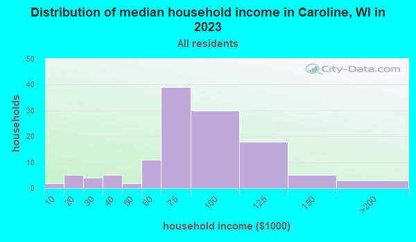 Caroline, Wisconsin (WI 54928) profile: population, maps, real estate ...