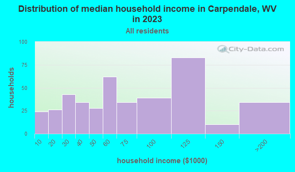 Carpendale, West Virginia (WV 26753) profile: population, maps, real ...