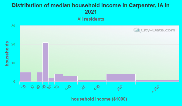 Carpenter, Iowa (IA 50426, 50472) profile: population, maps, real ...