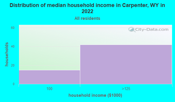 Carpenter, Wyoming (WY 82054) profile: population, maps, real estate ...