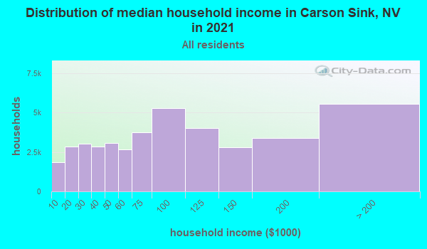Carson Sink, Nevada (NV) profile: population, maps, real estate ...