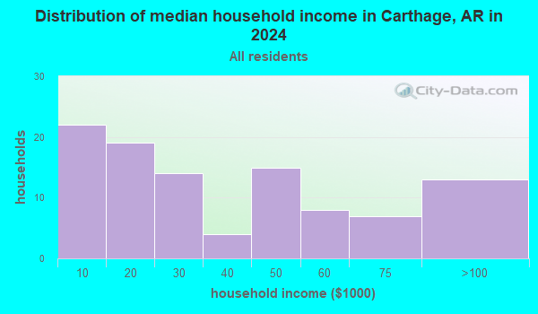 Carthage, Arkansas (AR 71725, 72084) profile: population, maps, real ...