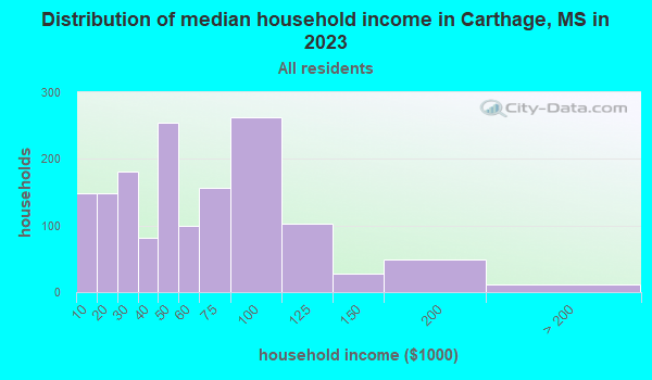 Carthage, Mississippi (MS 39051) profile: population, maps, real estate ...