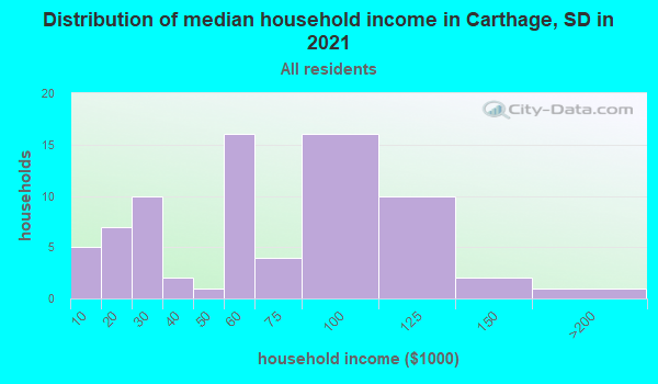 Carthage, South Dakota (SD 57323) profile: population, maps, real ...