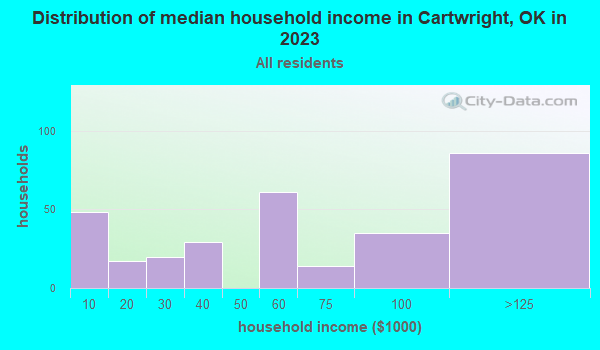 Cartwright, Oklahoma (OK 74731, 74733) profile: population, maps, real ...