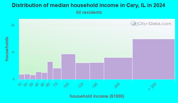 Cary, Illinois (IL 60014) profile: population, maps, real estate ...