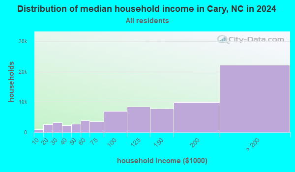 Cary, North Carolina (NC) profile: population, maps, real estate ...