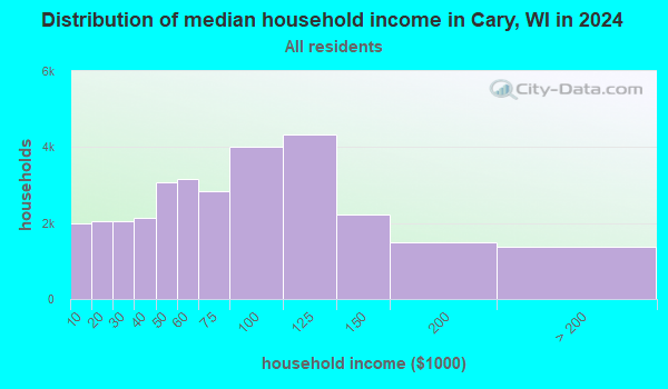 Cary, Wisconsin (WI 54466) profile: population, maps, real estate ...