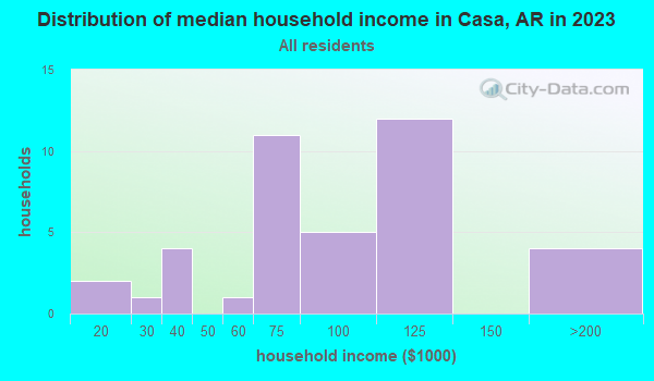 Casa, Arkansas (AR 72025) profile: population, maps, real estate ...