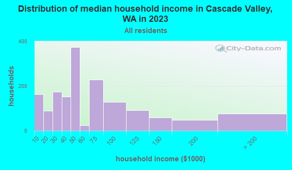 Cascade Valley, Washington (WA 98837) profile: population, maps, real ...
