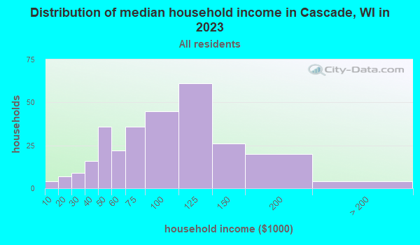 Cascade, Wisconsin (WI 53011) profile: population, maps, real estate ...