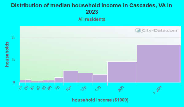 Cascades, Virginia (VA 20164, 20165) profile: population, maps, real ...