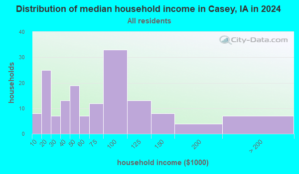 Casey, Iowa (IA 50048) profile: population, maps, real estate, averages ...