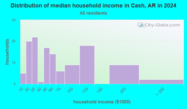 Cash, Arkansas (AR 72421) profile: population, maps, real estate ...