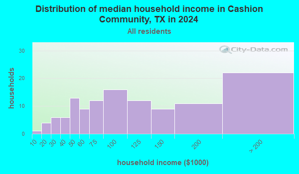 Cashion Community, Texas (TX) profile: population, maps, real estate ...
