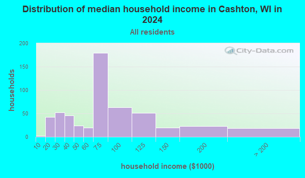 Cashton, Wisconsin (WI 54619) profile: population, maps, real estate ...