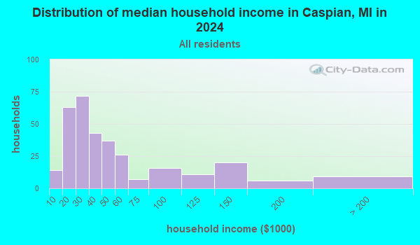 Caspian, Michigan (MI 49915, 49935) profile: population, maps, real ...