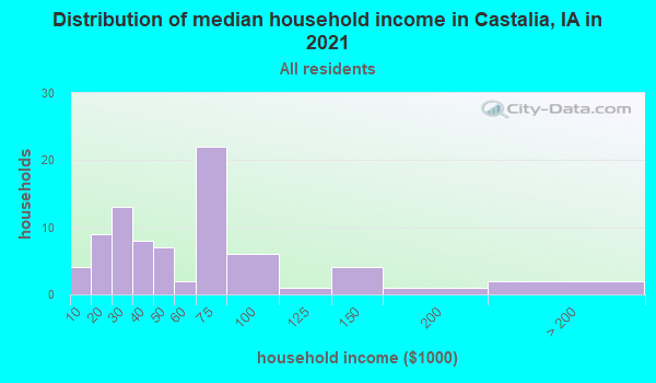 Castalia, Iowa (IA 52133) profile: population, maps, real estate ...