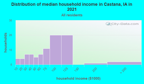 Castana, Iowa (IA 51010) profile: population, maps, real estate ...