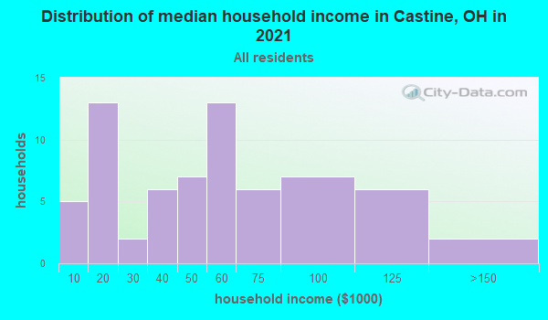 Castine, Ohio (OH 45304) profile: population, maps, real estate ...