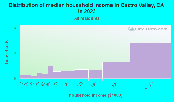 Castro Valley, California (CA) profile: population, maps, real estate ...