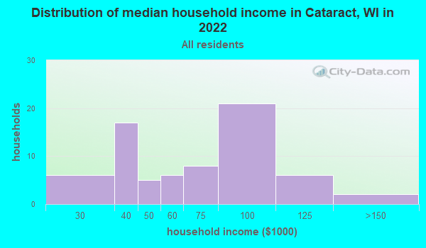 Cataract, Wisconsin (WI 54656) profile: population, maps, real estate ...