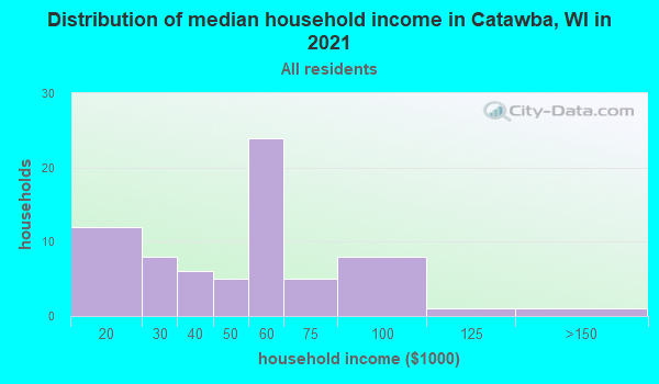 Catawba, Wisconsin (WI 54515) profile: population, maps, real estate ...