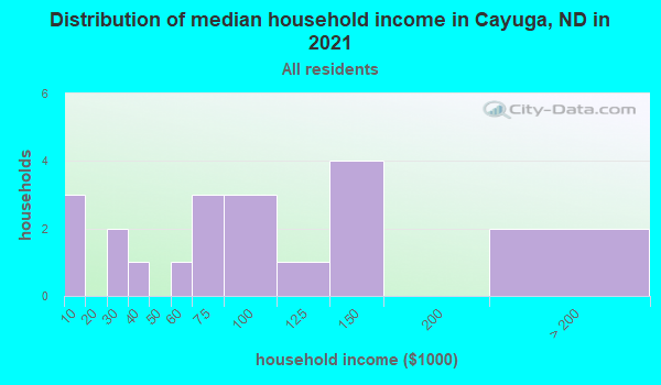 Cayuga, North Dakota (ND 58013) profile: population, maps, real estate ...
