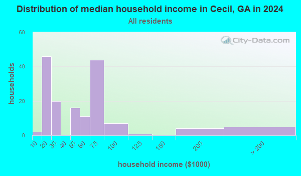 Cecil, Georgia (GA 31627, 31632) profile: population, maps, real estate ...