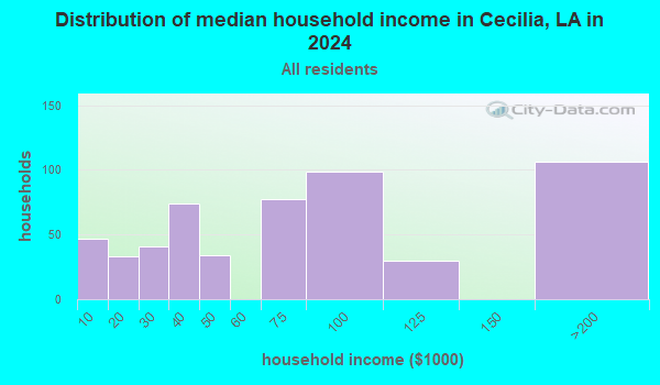 Cecilia, Louisiana (LA 70521) profile: population, maps, real estate ...
