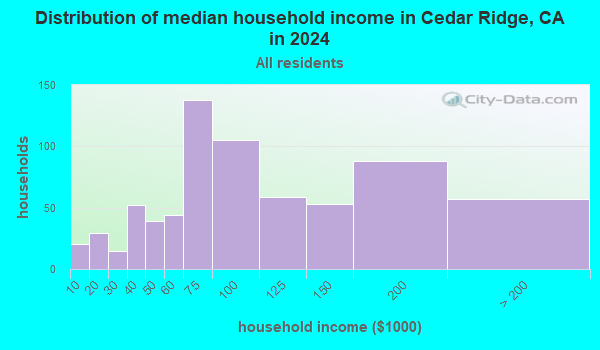 Cedar Ridge, California (CA 95370, 95383) profile: population, maps ...