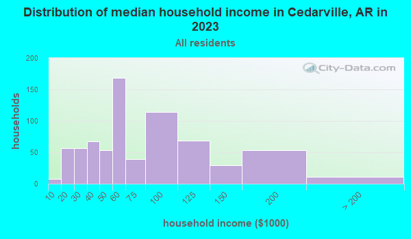 Cedarville, Arkansas (AR 72932, 72952) profile: population, maps, real ...