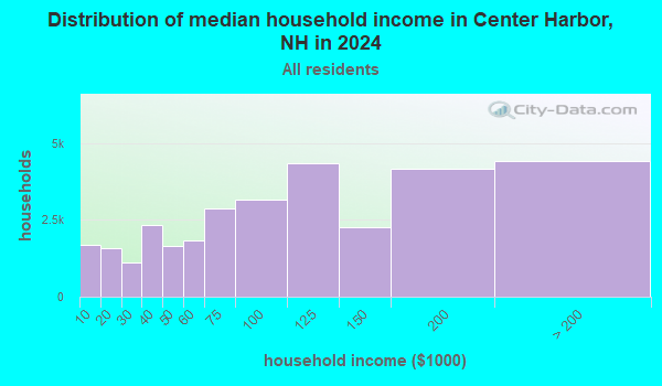 Center Harbor, New Hampshire (NH 03226) profile: population, maps, real ...