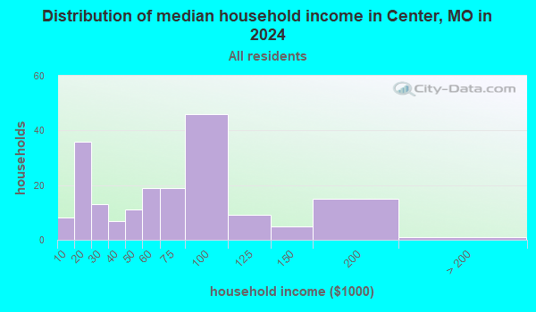 Center, Missouri (MO 63436) profile: population, maps, real estate ...