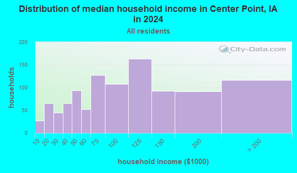 Center Point, Iowa (IA 52213) profile: population, maps, real estate ...