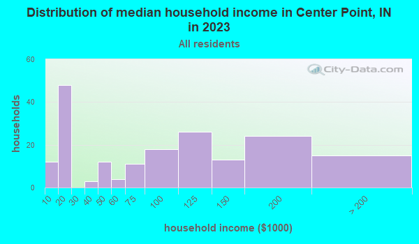 Center Point, Indiana (IN 47840) profile: population, maps, real estate ...